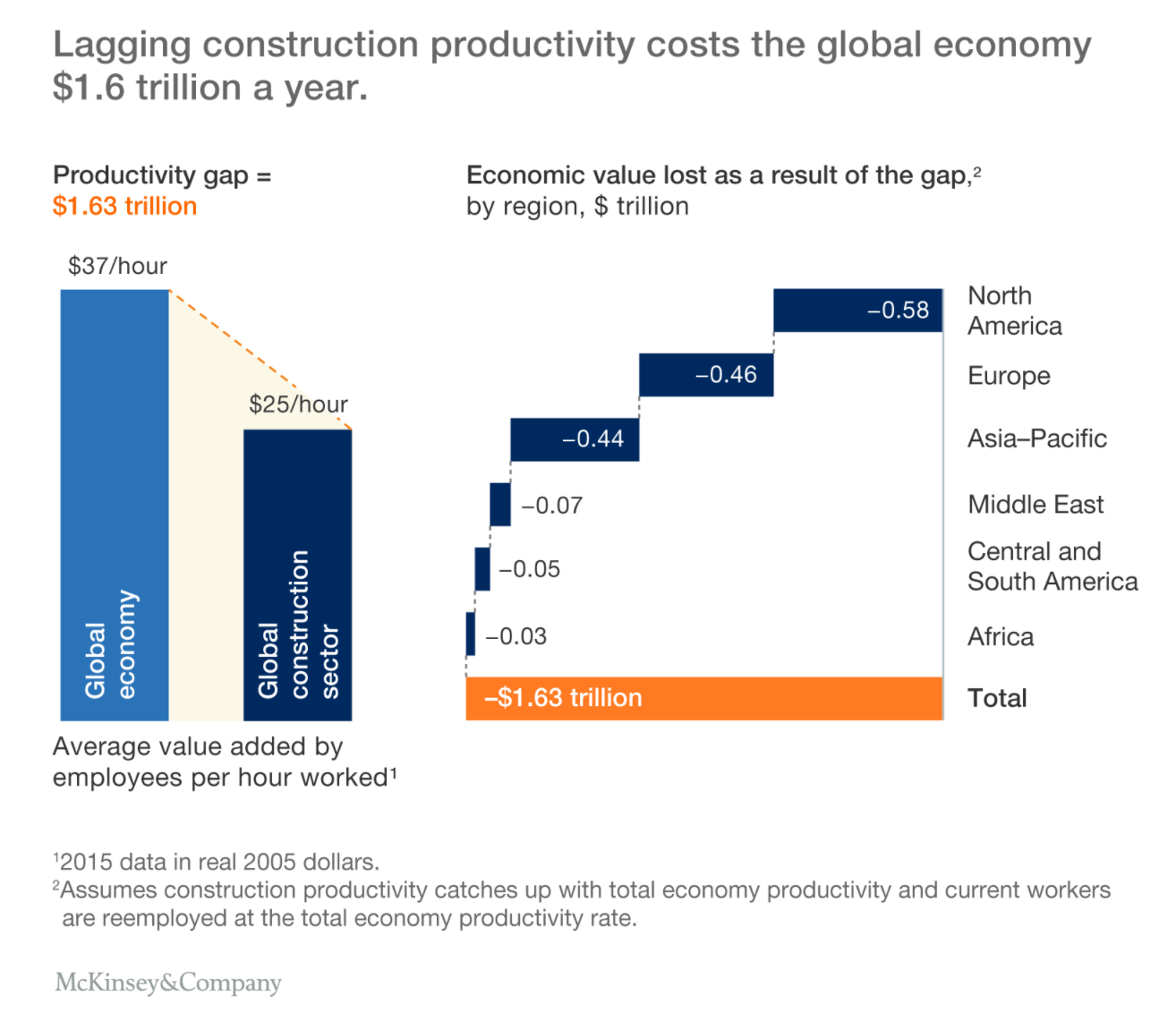 Productivity Economic Impact - BuiltWorlds