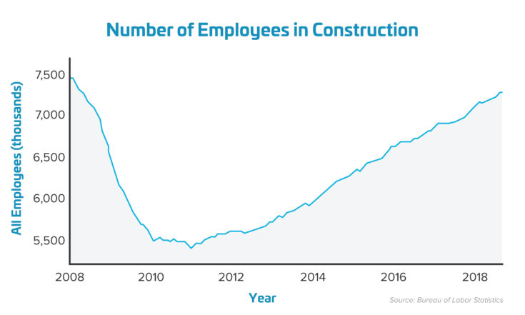 6 ways emerging tech is addressing the construction industry's labor ...