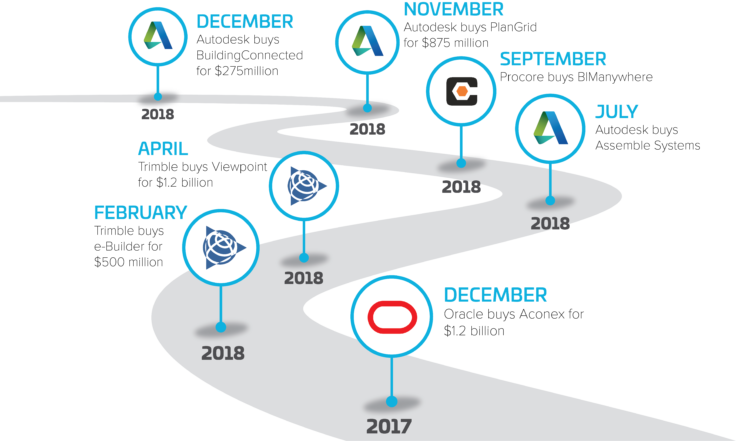 M&A Activity Spells a New Future for the Built World - BuiltWorlds