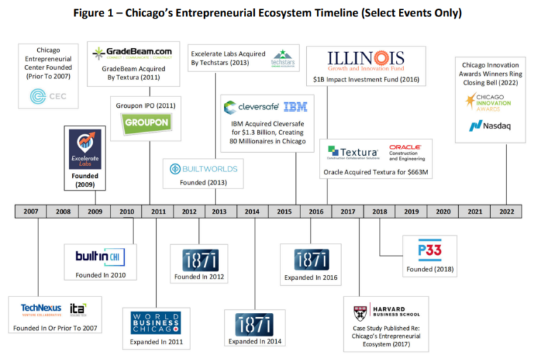 Chicago’s Built World Tech Companies: "Make No Little Plans" - BuiltWorlds