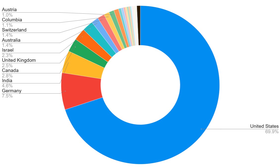 ConTech Venture Dashboard - BuiltWorlds