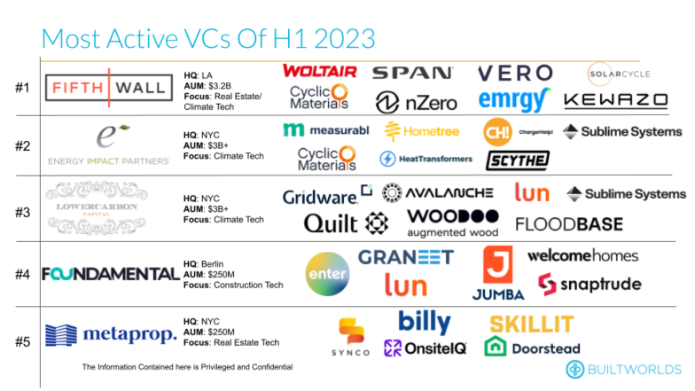 Most Active Built World VCs of H1 2023 - BuiltWorlds