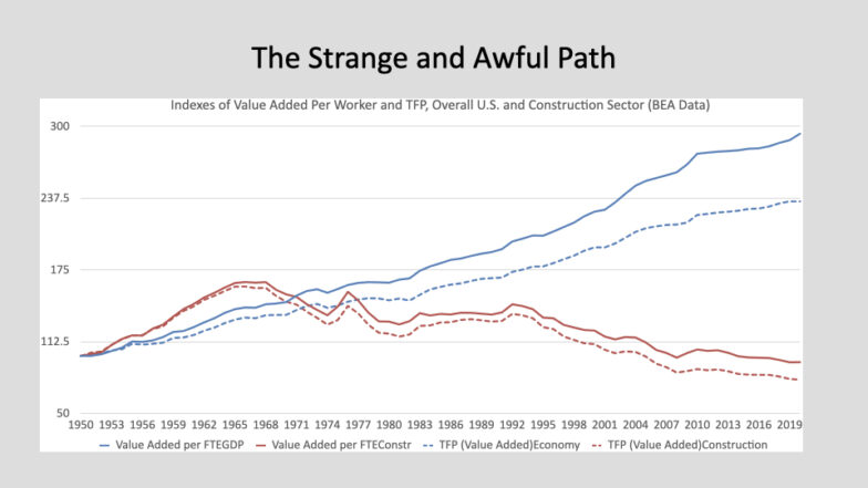 Construction's Poor Productivity Costs U.S. Economy $2.8 Trillion Each ...